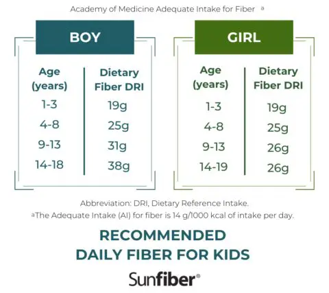 Fiber for Kids - Recommendations for Children's Fiber